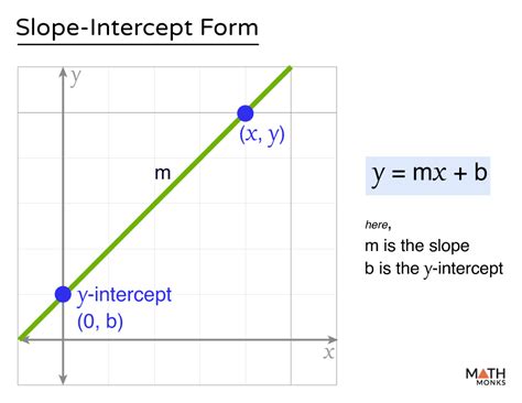 Slope Intercept Form Definition Formula Graph And Examples