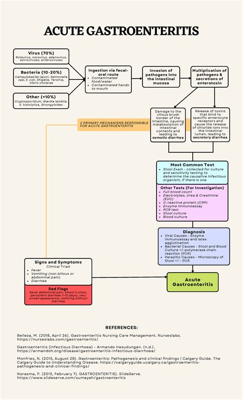 Acute Gastroenteritis Pathophysiology Virus 70 Rotavirus