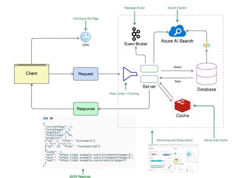 Ahtesham Zaidi On Linkedin Systemdesign Backenddevelopment Softwareengineer Interviewprep