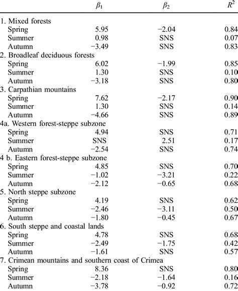 Regression Coefficients And R 2 Of The Multiple Linear Regression Model Download Table