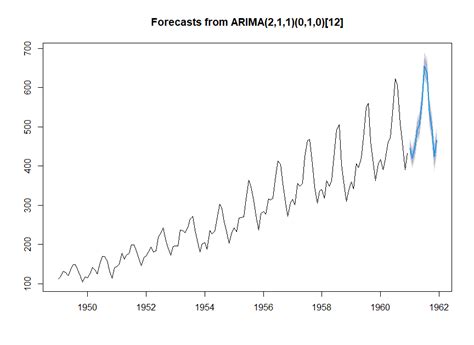 arima in r a beginner s guide using built in datasets