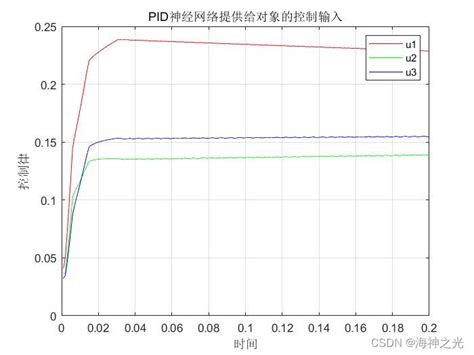 【pid优化】基于matlab粒子群算法优化bp神经网络pid控制【含matlab源码 2457期】 基于粒子群优化算法的pid自适应控制