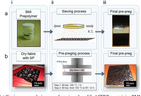 Figure 1 From Fatigue Behavior Of Open Holed Cfrp Laminates With Self Healing Functionalities