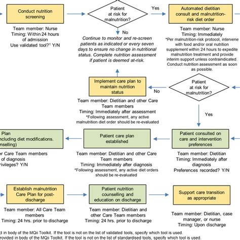 Nutrition Care Clinical Workflow Ehr Electronic Health Record Download Scientific Diagram