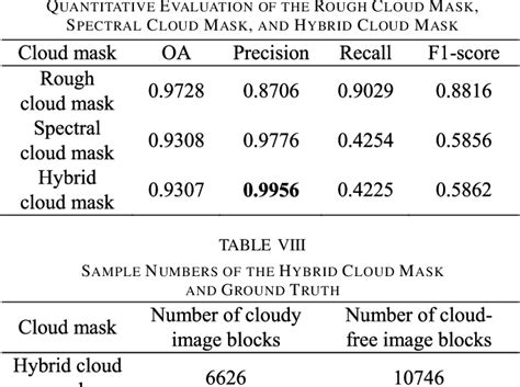 Table Viii From Transferring Deep Models For Cloud Detection In Multisensor Images Via Weakly