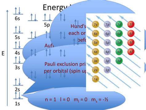 Energy Level Diagrams And Electron Configuration