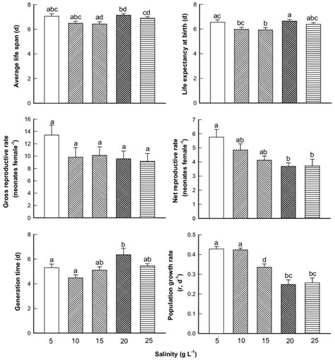 Selected Life History Variables Average Lifespan Life Expectancy At
