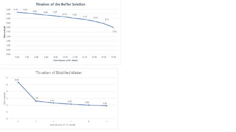 Solved EXPERIMENT Acid Base Equilibria And The Chegg Com