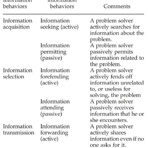 Communicative Action In Problem Solving Ni And Kim 2009 Kim Et Al