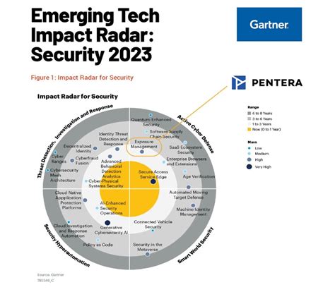 Cyber Vigilance On Linkedin Gartner Pentera Exposuremanagement