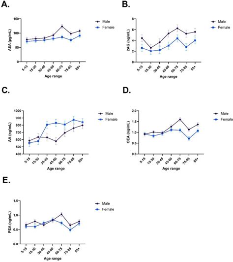 Sex Dimorphism In Human Serum Endocannabinoid And N Acyl Ethanolamine