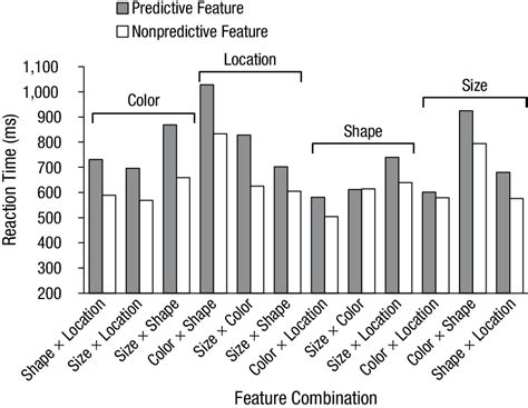 Results From Experiment 4 Mean Correct Reaction Time For Each Variant