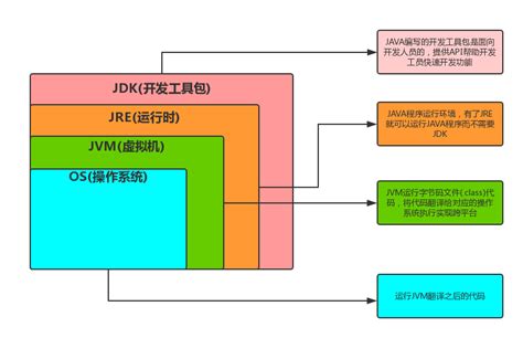 Jdk、jre、jvm三者之间的关系图精简 秋末午后的阳光 博客园 Jdk、jre、jvm三者之间的关系图精简 秋末午后的阳光 博客园
