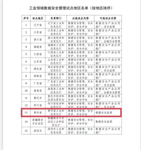 贵州成功入围工业领域数据安全管理试点地区 信息化 晓蓉 江婷婷