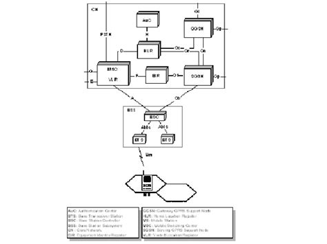 Gprs Network Architecture Download Scientific Diagram