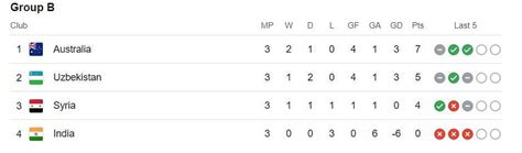 Afc Asian Cup 2024 Points Table Updated Group B Standings After Syria Vs India Match