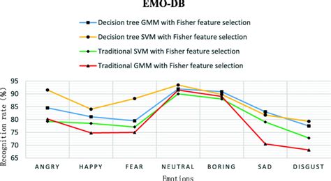 average recognition rate of different classifiers download scientific