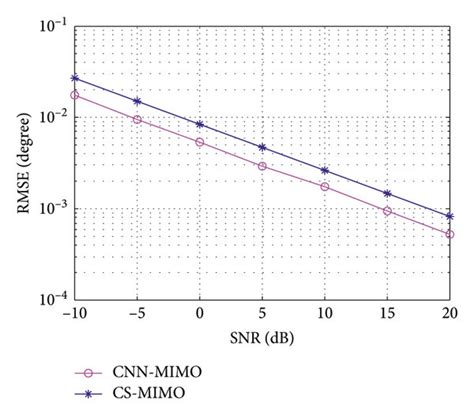 performance comparison of cnn mimo and cs mimo at different snrs