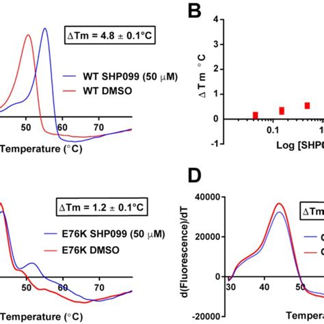 Differential Scanning Fluorimetry Protein Thermal Shift Results For Download Scientific