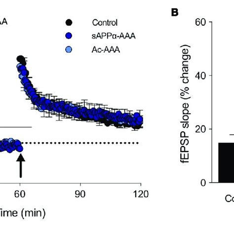 Peptide Sequence Dependence Of The Ltp Facilitation A The Full Download Scientific Diagram