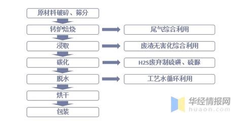 年中国碳酸锶行业生产工艺上下游产业链重点企业经营情况及前景展望 财富号 东方财富网