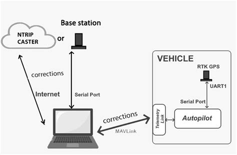 Simplertk B Ardupilot