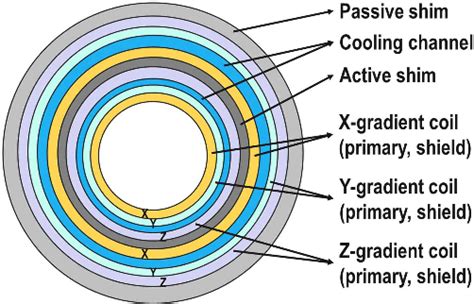 Figure 1 From Design And Performance Analysis Of Gradient Coil For High Field Hts Rebco Mri