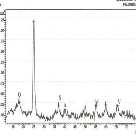 X Ray Diffraction Pattern For Membrane B Download Scientific Diagram