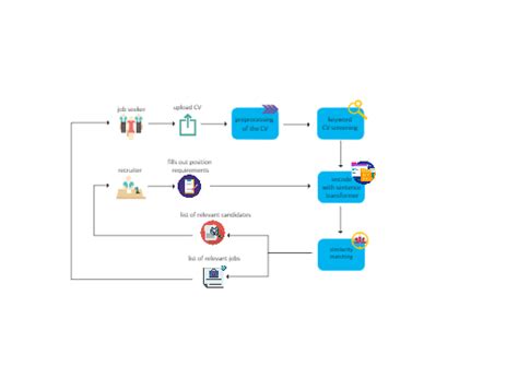 Automated Recruitment Process Flowchart Edrawmax Templates
