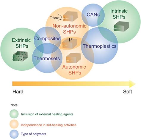 Self Healing Electronics At Sandra Moody Blog