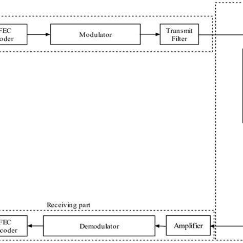 The Block Scheme Of The Plc Simulation Model Download Scientific Diagram