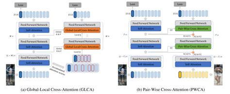 论文笔记 Dcaldual Cross Attention Learning For Fine Grained Vis Csdn博客