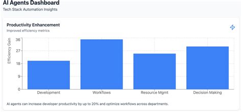 transform operations with ai agents for tech stack automation success