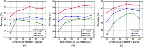 Classification Accuracy Of Different Supervised Latent Variable Models