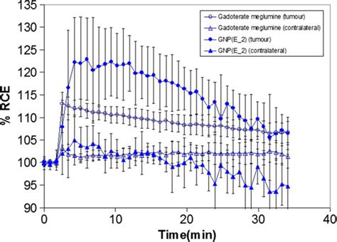 Short Name Rce Time Course Curves Obtained From The Quantification Of