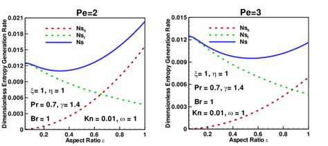 Variation Of Dimensionless Entropy Generation Rates With Aspect Ratio