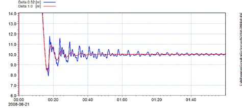 Effect Of Numerical Dispersion Coefficient Delta In Mike 11 Download