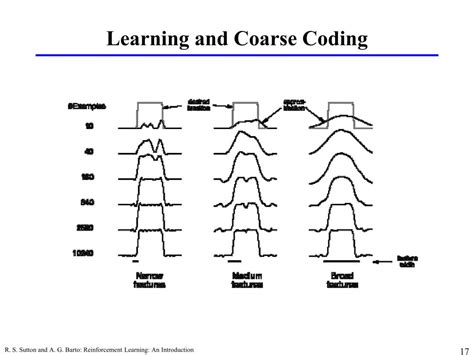 Ppt Chapter 8 Generalization And Function Approximation Powerpoint