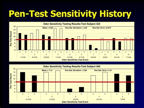 Ppt Field Olfactometry Odor Measurement Powerpoint Presentation Free