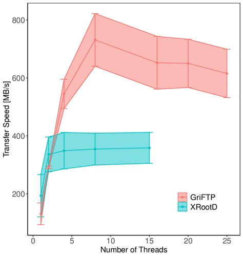 Data Transfer Rate As A Function Of Number Of Threads Used By The Download Scientific Diagram