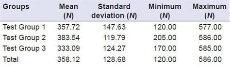Recorded Mean Standard Deviation Minimum And Maximum Fracture Loads