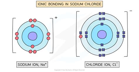 Ionic Bonding Oxford Aqa Igcse Chemistry Revision Notes 2016