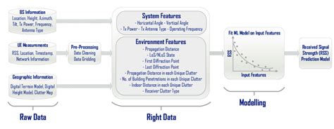 Proposed Framework Of An Ml Based 3d Radio Propagation Model For Download Scientific Diagram