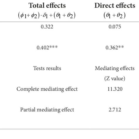 Mediating Effect Results And Tests Download Scientific Diagram