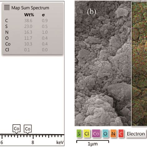 Edx Analysis A And Sem Coupled Edx Sem Mapping B Of [co Tppaso3h ]cl Download Scientific
