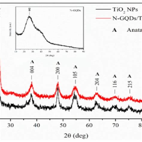 The Bandgap Of Synthesized Tio2 Nps N Gqds Tio2 Ncs And Anatase Tio2 Download Scientific Diagram