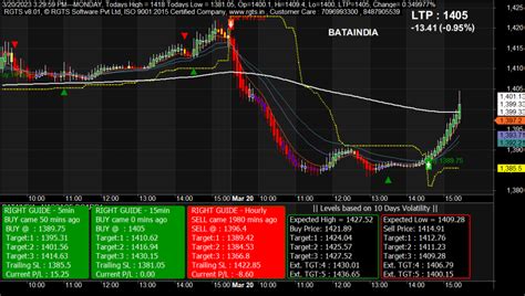 Performance Of The Day Rgts System 20 03 2023 Charting Software For