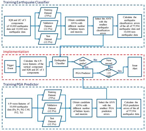 The Flow Chart Of Training The Earthquake Classifier Training The Pga Download Scientific
