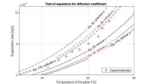 Evaporation Rate Equation Water Tessshebaylo
