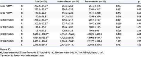 The Comparisons Of Knee Isokinetic Muscle Function Of Korea National